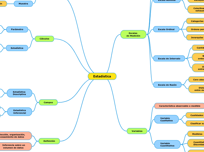 Estadística - Mind Map